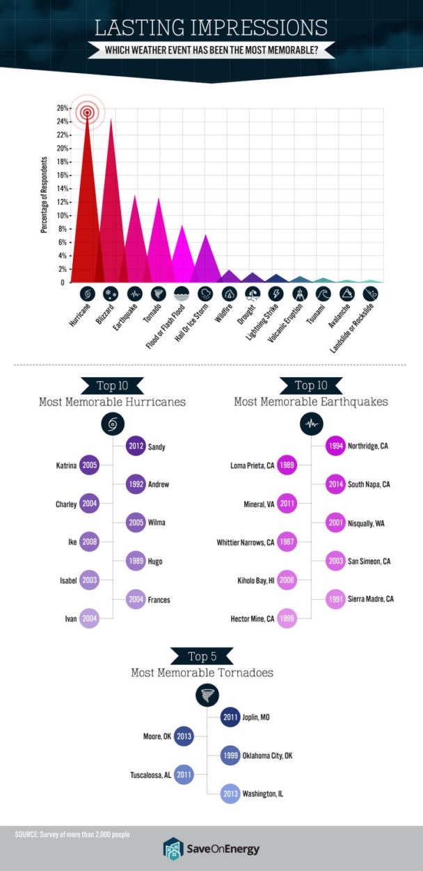 Data Chart : These Are The Extreme Weather Events That Terrify ...
