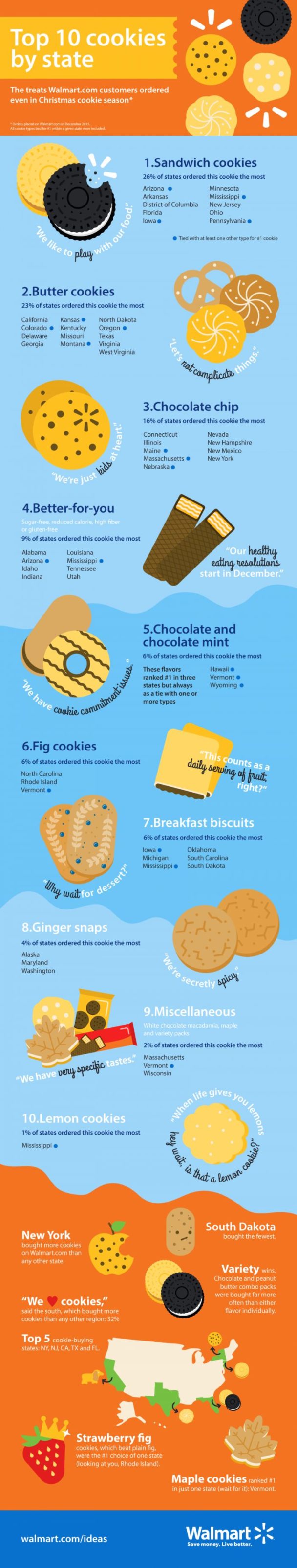 Data Chart : These Are The Most Popular Cookies In the U.S ...