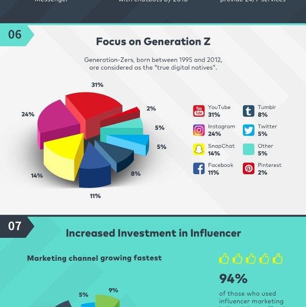 data visualization : Twitter content trends across 800,000 tweets ...