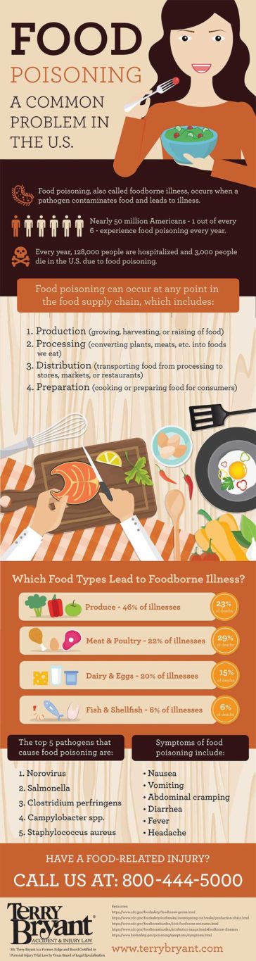 Data Chart : This Dish Is The Biggest Food Poisoning Culprit ...