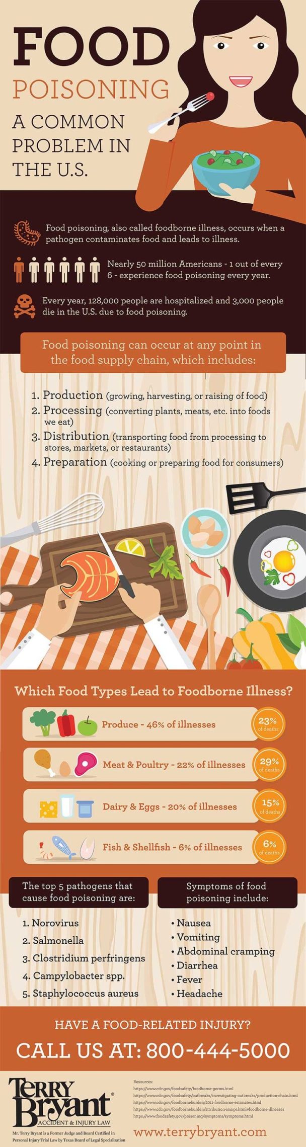 Data Chart : This Dish Is The Biggest Food Poisoning Culprit ...