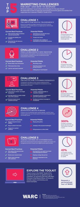 Data Chart : Top 5 Marketing Challenges Of 2018 [Infographic ...