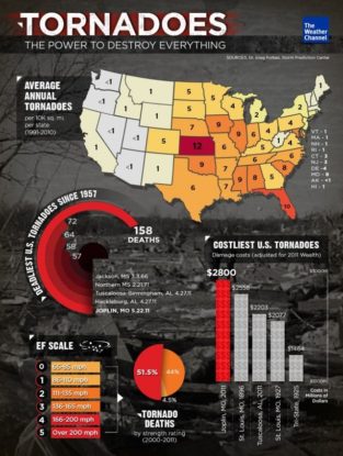 Data Chart : Tornadoes [Infographic – Infographic.tv – Number one ...
