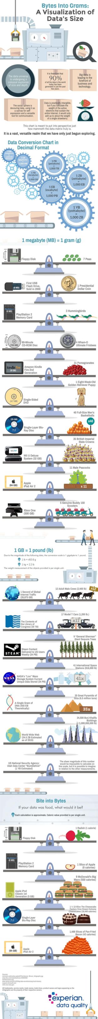 Data Chart : Visualizing Big Data Using Big Macs [Infographic ...
