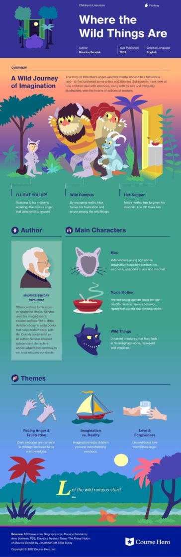 Data Chart : Where the Wild Things Are Study Guide - Infographic.tv ...