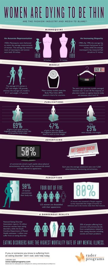Data Chart : Woman Are Dying to be Thin [infographic] – Infographic.tv ...