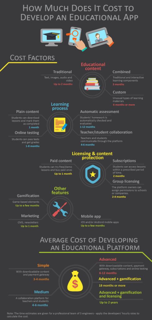Infographic : How Much Does It Cost to Develop an Educational App ...