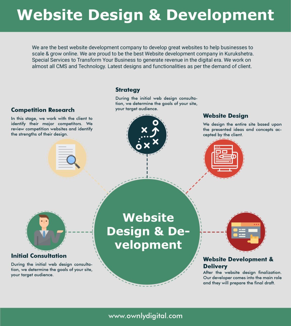 Infographic : Our Website Design And Development Procedure ...