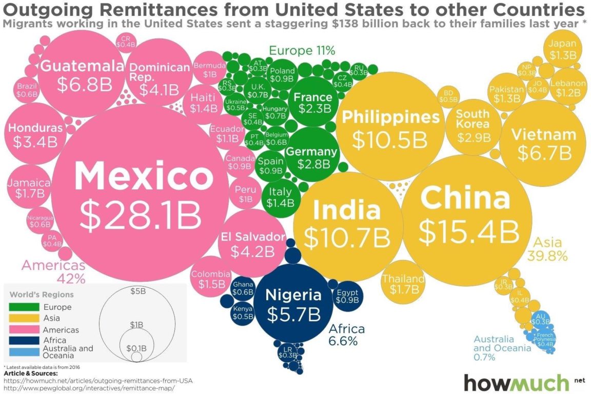 Infographic : Outgoing Remittances from US to other Countries ...