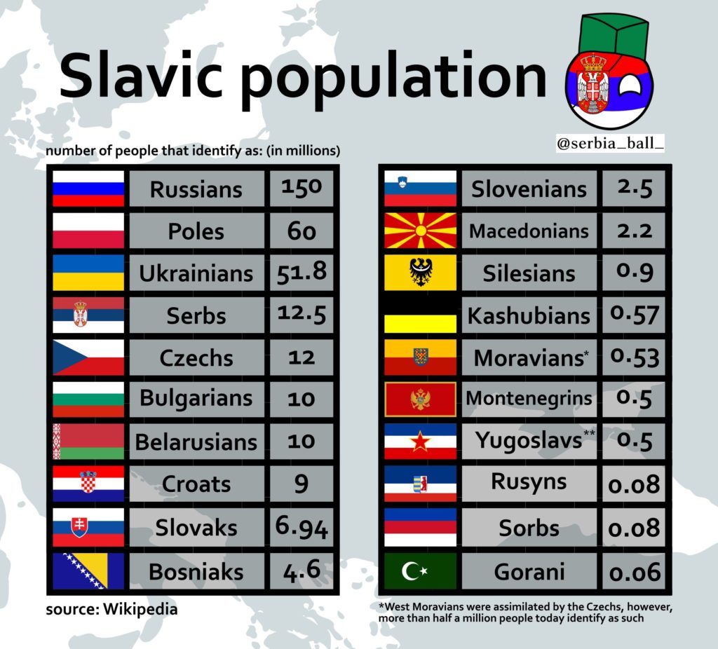 Infographic : Population of Slavic ethnicities - Infographic.tv ...