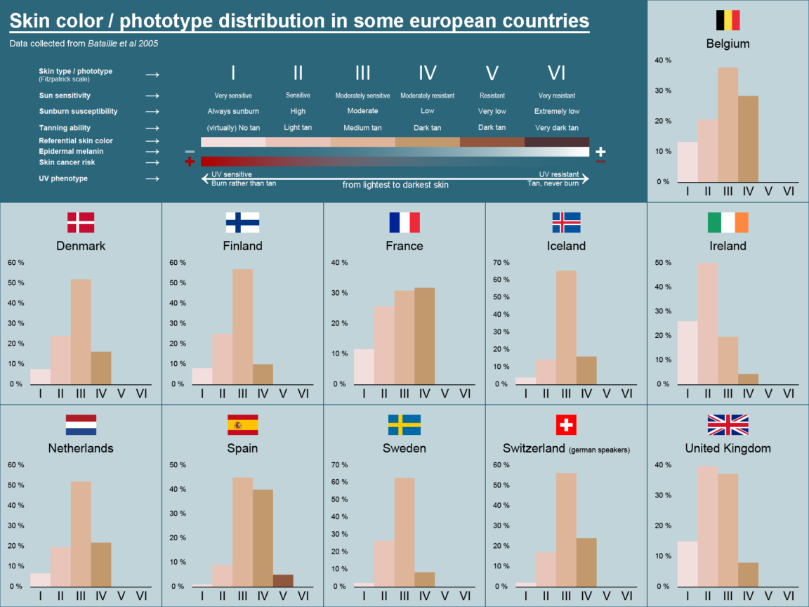 Infographic : Skin color / phototype distribution in some european ...