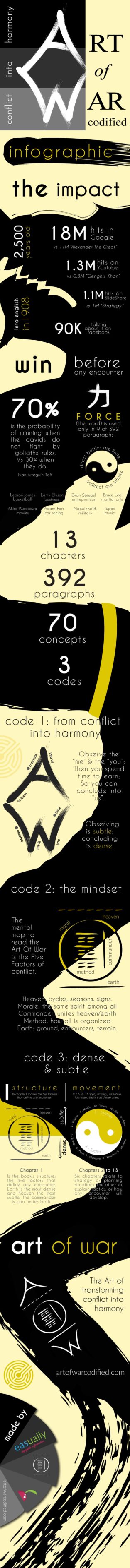 Infographic : The Art of War Codified [INFOGRAPHIC] :: From conflict to ...