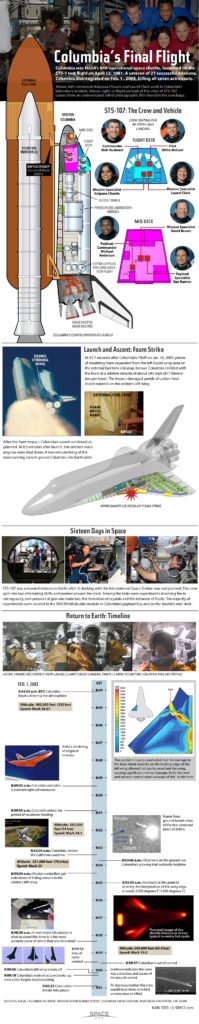 Infographic : The Space Shuttle Columbia Tragedy (Feb 1, 2003) – Infographic.tv – Number one ...
