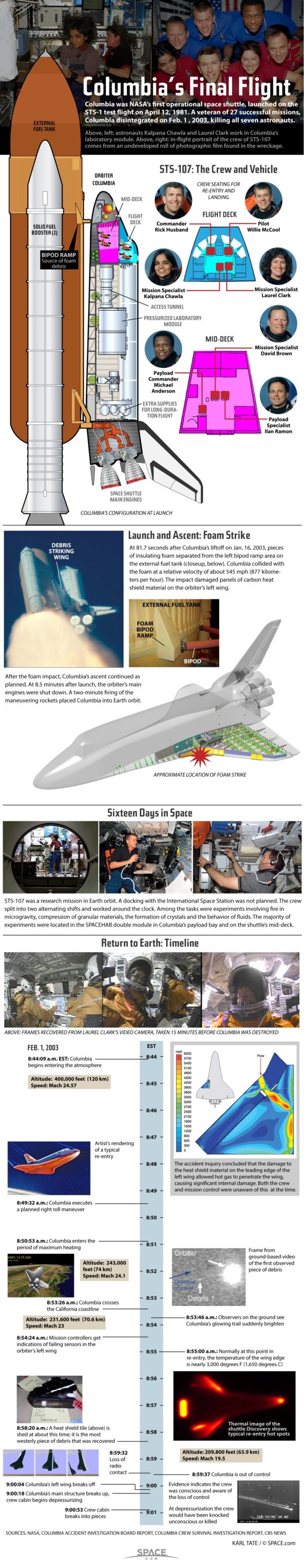 Infographic : The Space Shuttle Columbia Tragedy (Feb 1, 2003 ...