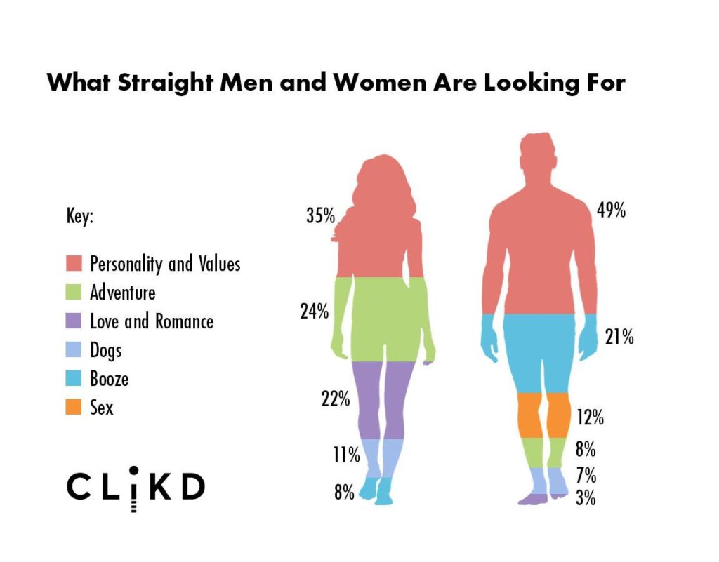 Infographic : What men and women are looking for in a date ...