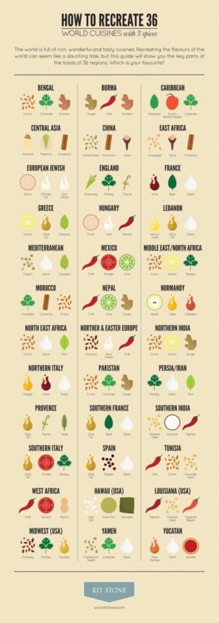 Visual : 36 world cuisines, 3 spices for each – Infographic.tv – Number ...