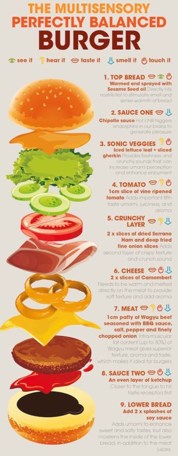 Visual : A guide to the perfect burger! – Infographic.tv – Number one ...