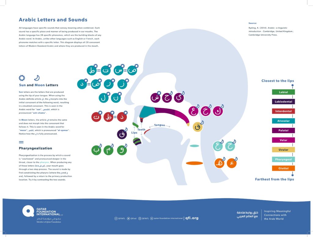 Visual : Arabic Letters and Sounds – Infographic.tv – Number one ...