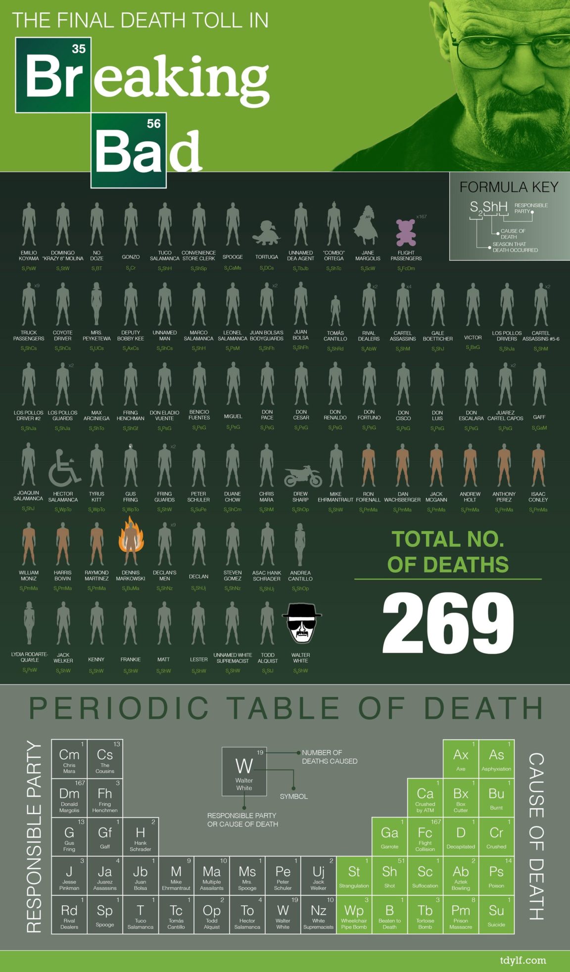 Visual : Breaking bad death guide – Infographic.tv – Number one ...