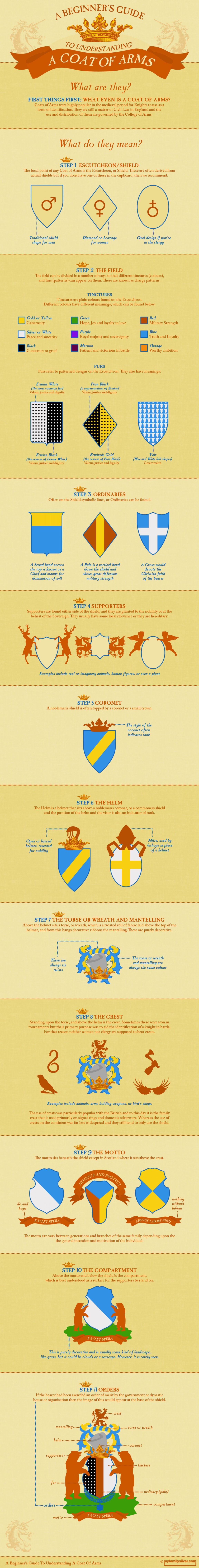 Visual : Coats of Arms – Infographic.tv – Number one infographics ...