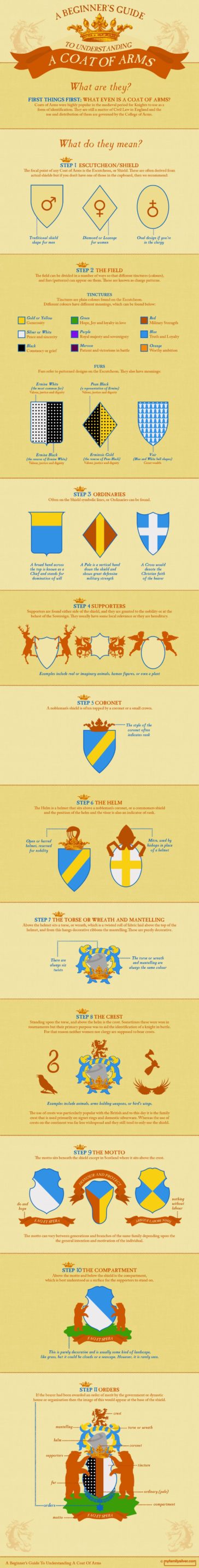 Visual : Coats of Arms – Infographic.tv – Number one infographics ...
