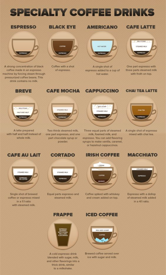 Visual : Coffee guide – Infographic.tv – Number one infographics & data ...