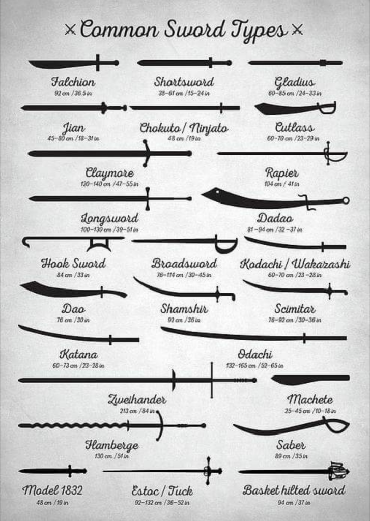 Visual : Common Sword Types – Infographic.tv – Number one infographics ...