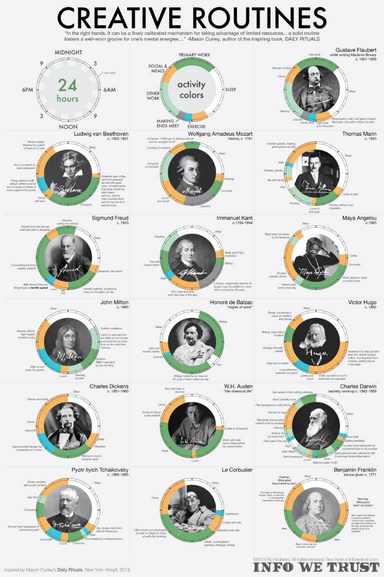Visual : Creative routines of historical figures and influences ...