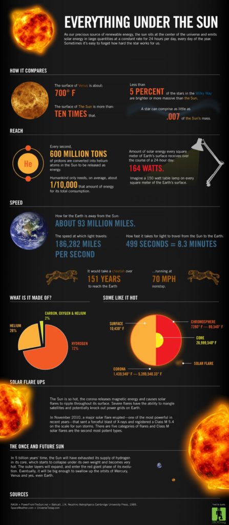 Visual : Everything under the Sun – Infographic.tv – Number one ...