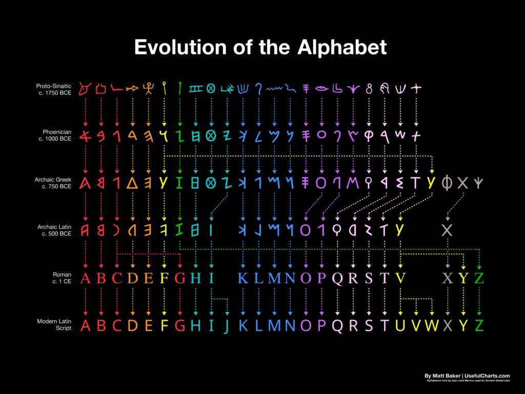 Visual : Evolution of the Alphabet - Infographic.tv - Number one infographics & data Data ...