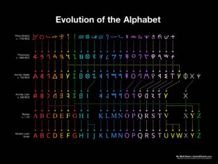 Visual : Evolution of the Alphabet – Infographic.tv – Number one ...