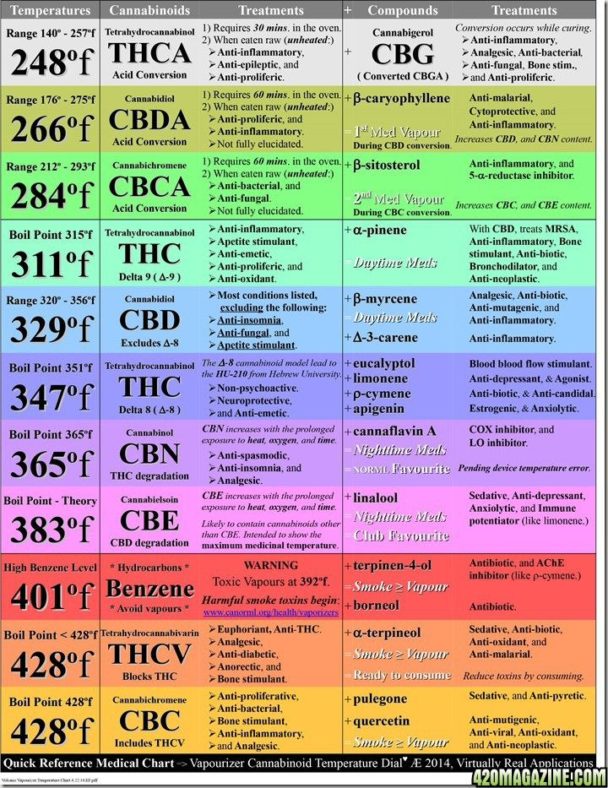 Visual : Extremely helpful vape temp chart - Infographic.tv - Number ...