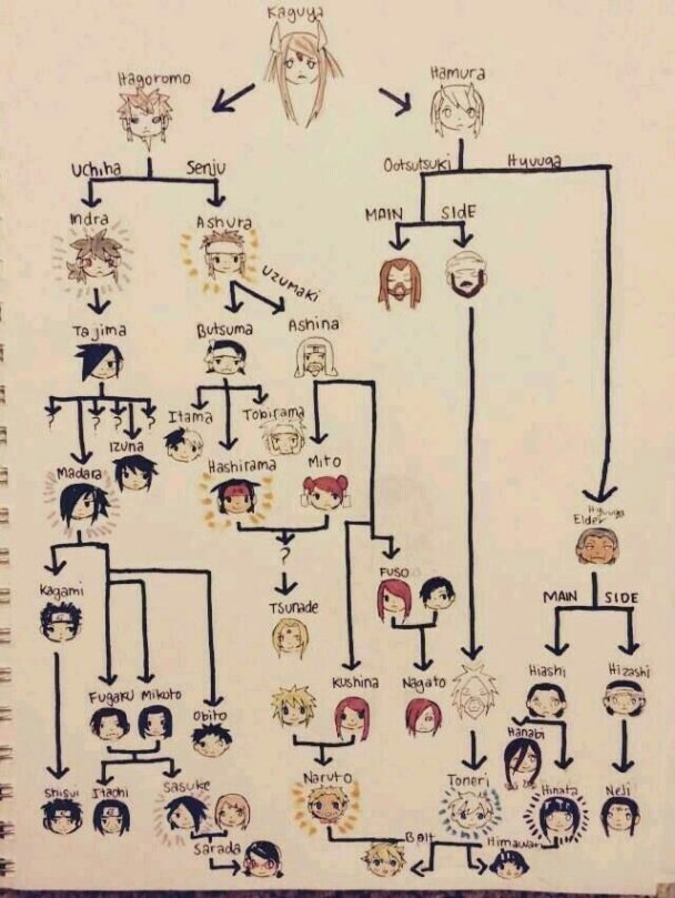 Visual : Family tree of the Otsutsuki, Uchiha, Senju, Uzumaki, and ...