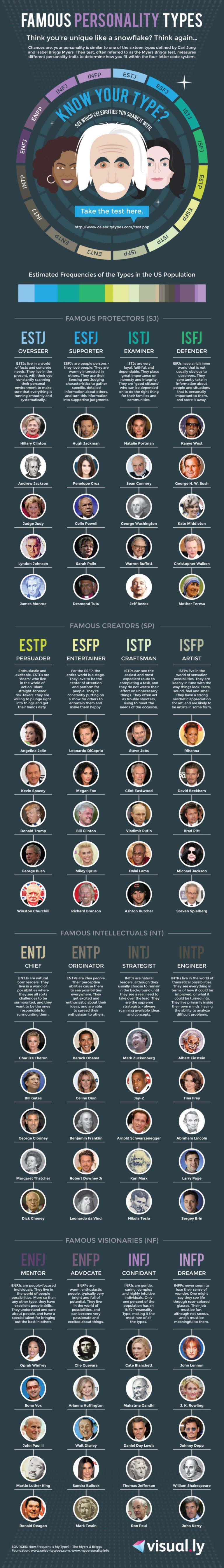 Visual : Famous Personality Types – Infographic.tv – Number one ...