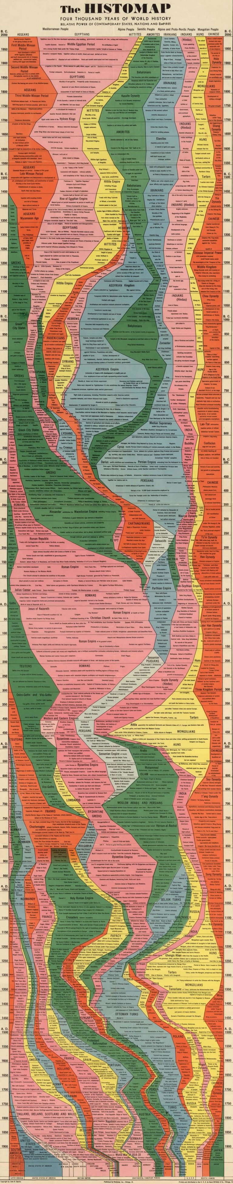 Visual : Four Thousand Years of World History – Infographic.tv – Number ...
