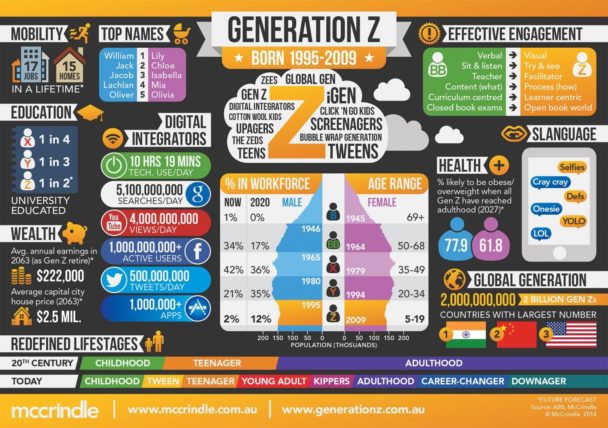 Visual : Gen Z explained – Infographic.tv – Number one infographics ...