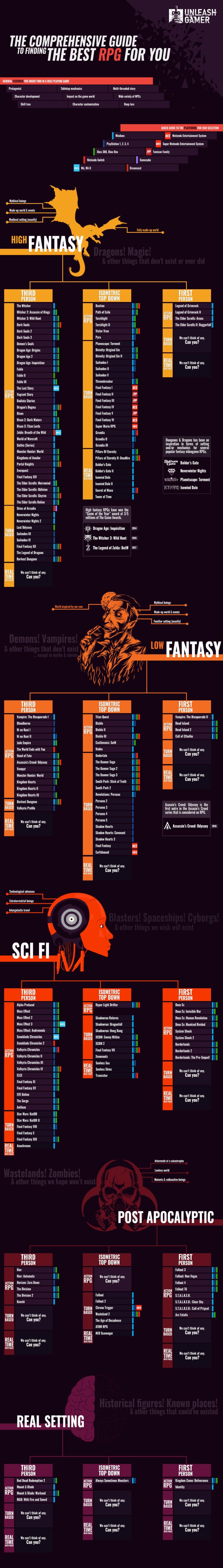 Visual : Good list for a bucket list of RPGs – Infographic.tv – Number ...