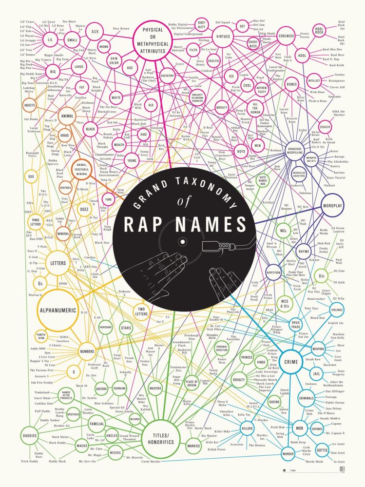 Visual : Grand Taxonomy of Rap Names – Infographic.tv – Number one ...