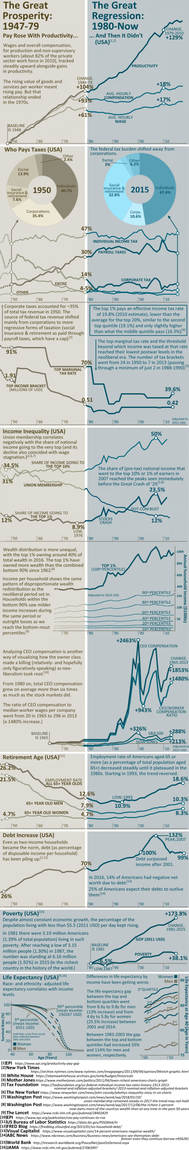 Visual : Guide to the Great Regression – Infographic.tv – Number one ...