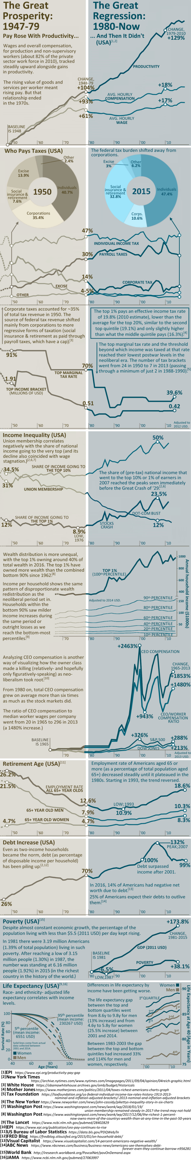 Visual : Guide to the Great Regression – Infographic.tv – Number one ...