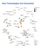 Visual : How Technologies Are Connected (by stackoverflow ...