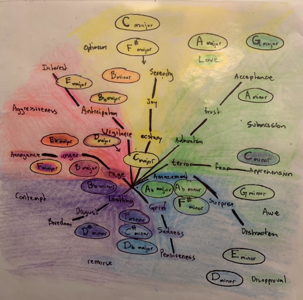 Visual : How to use Plutchik’s Wheel of Emotions to compose music ...