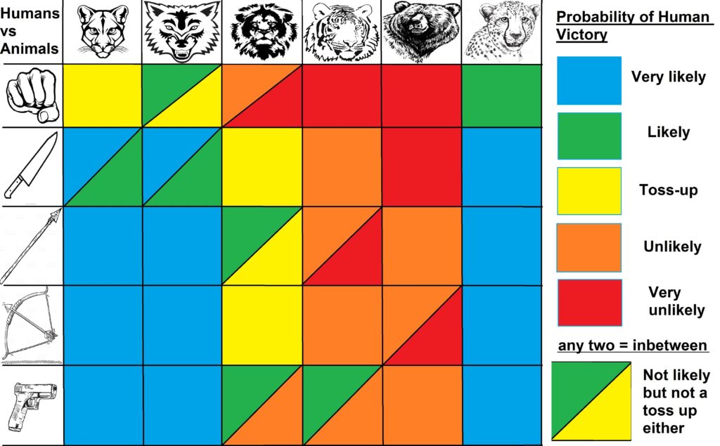 Visual : Human match-up vs Predators – Infographic.tv – Number one ...