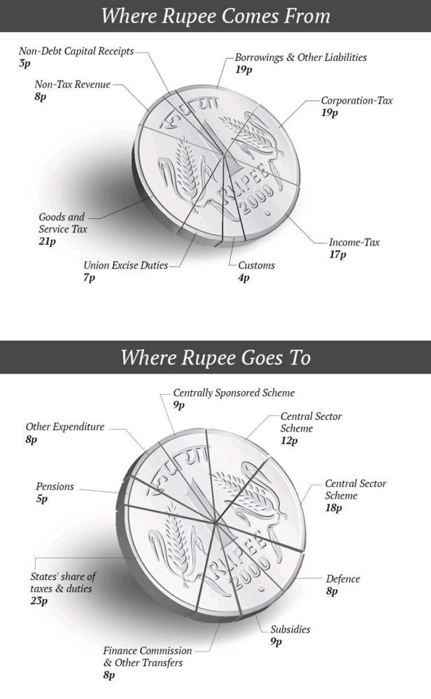 Visual : Indian Rupee guide – Infographic.tv – Number one infographics ...