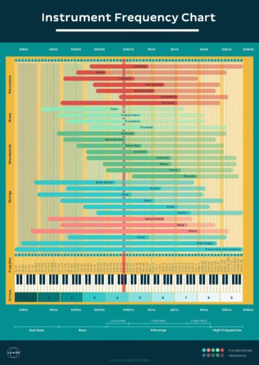 Visual : Instrument Frequency Chart – Infographic.tv – Number one ...