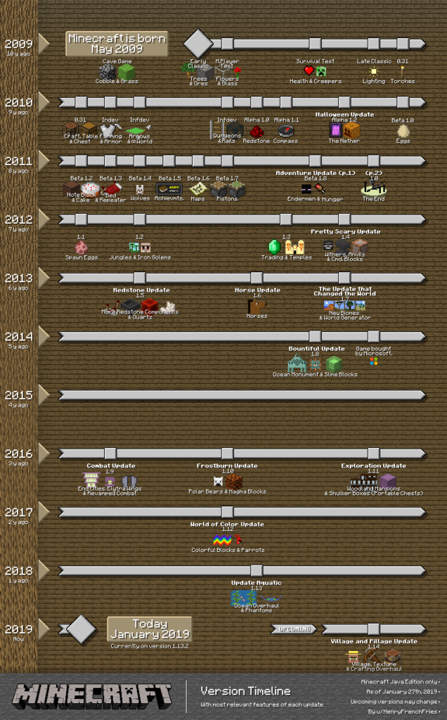 Visual : Interesting guide from r/Minecraft – Infographic.tv – Number ...