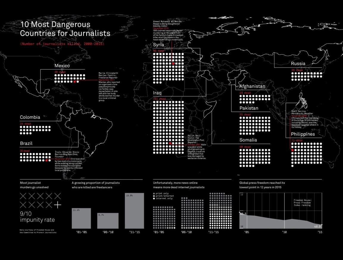 Visual : Most dangerous countries for journalists – Infographic.tv ...