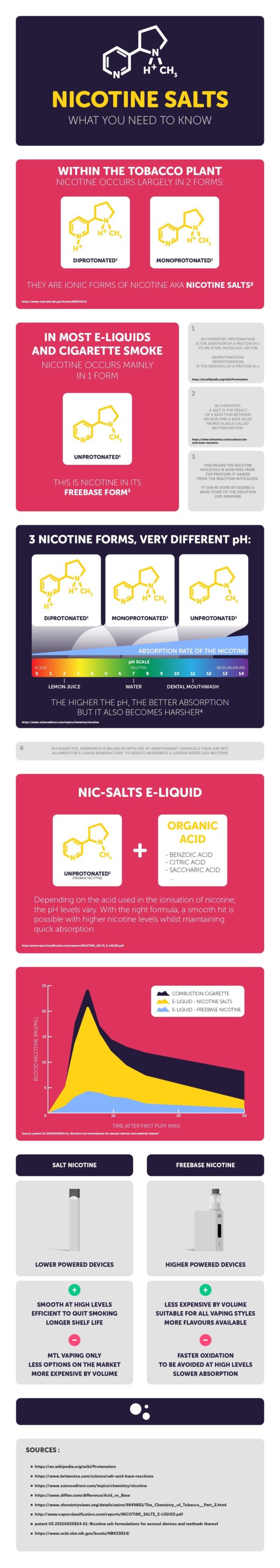 Visual : Nicotine Salts (from r/Nicotine) – Infographic.tv – Number one ...