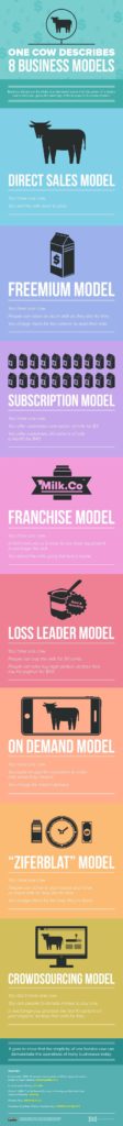 Visual : One cow, 8 business models - Infographic.tv - Number one ...
