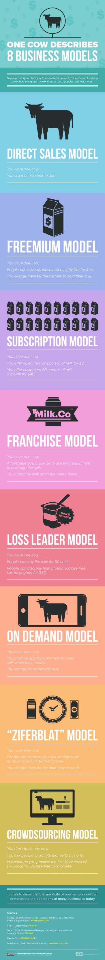 Visual : One cow, 8 business models - Infographic.tv - Number one ...